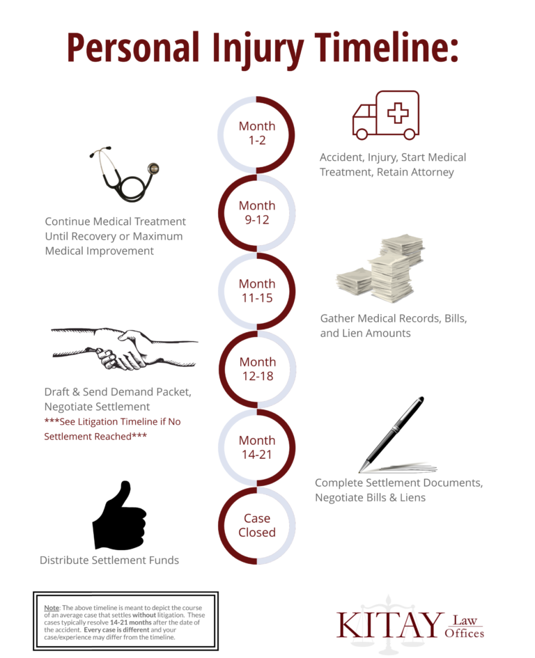 Personal Injury Timeline in Pennsylvania - Kitay Law Offices