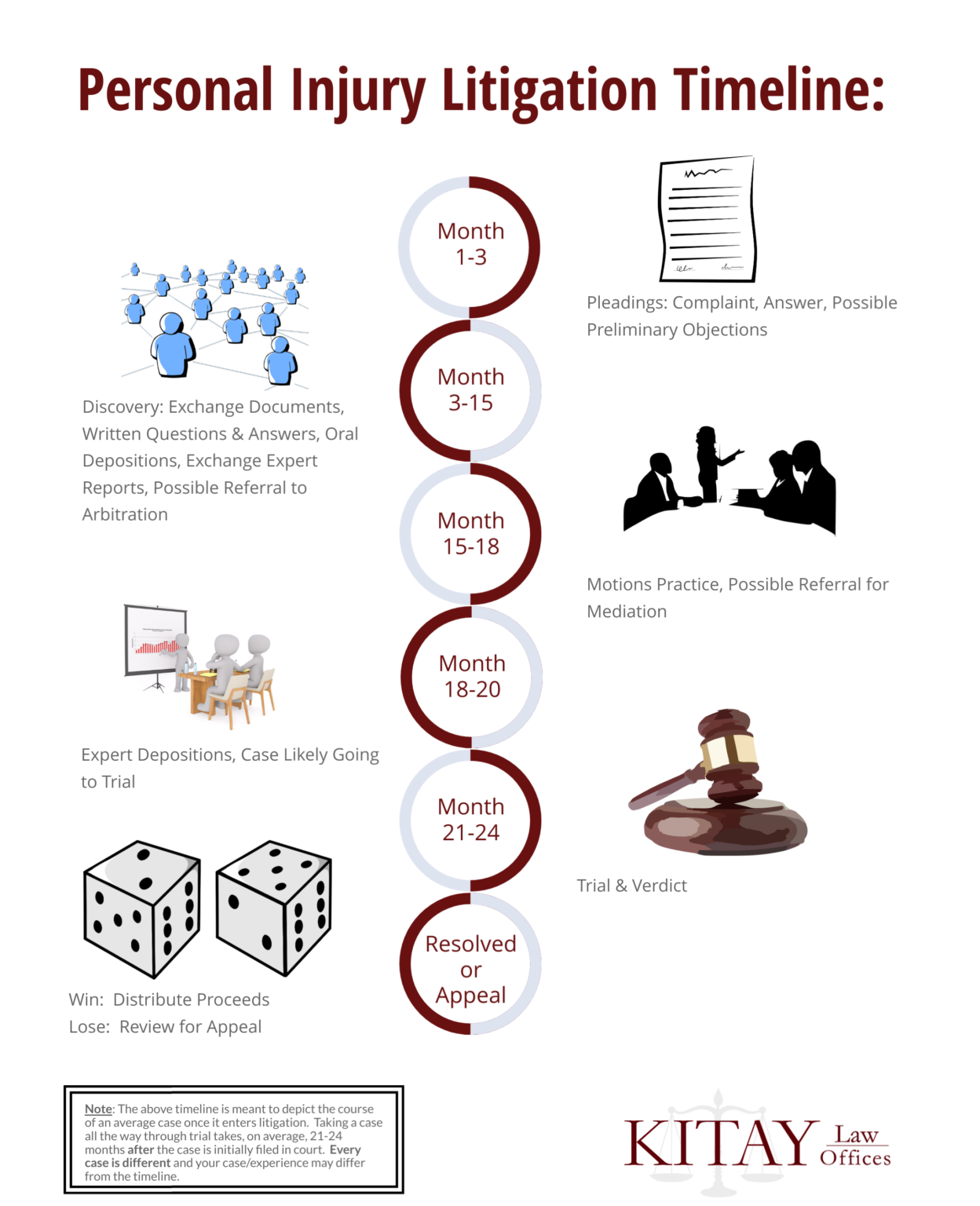 Personal Injury Litigation Timeline Information - Kitay Law Offices