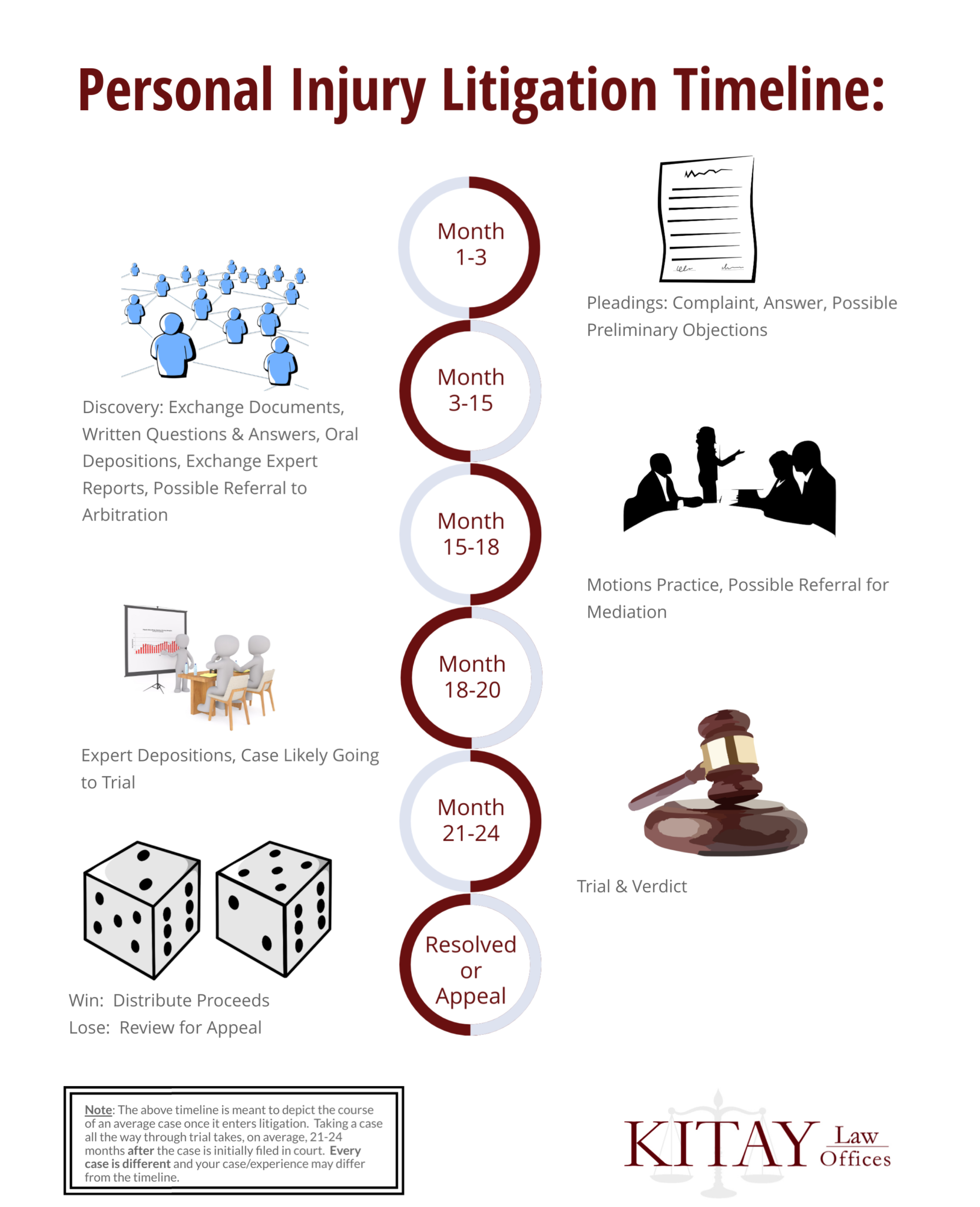 Personal Injury Litigation Timeline Information - Kitay Law Offices