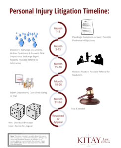 Personal Injury Litigation Timeline Information - Kitay Law Offices