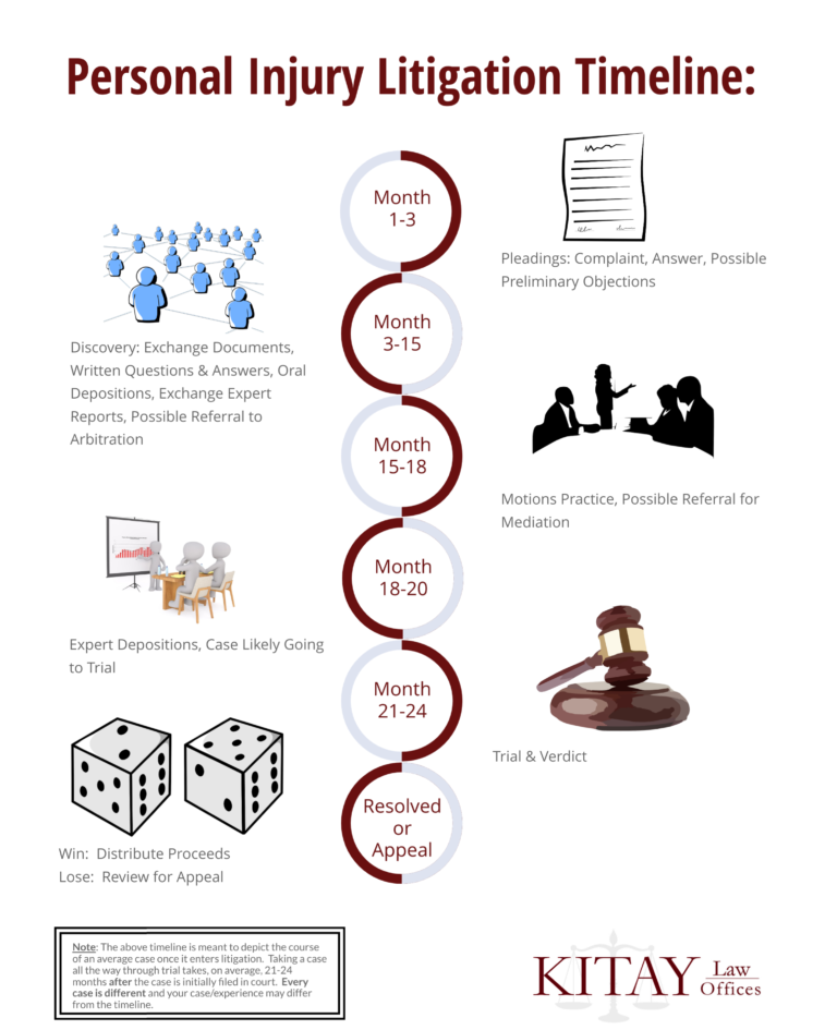 Personal Injury Litigation Timeline Information - Kitay Law Offices
