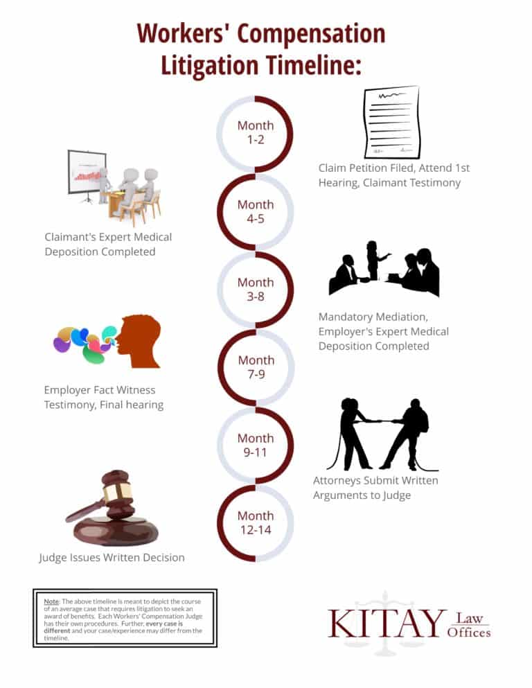 Workers' Compensation Litigation Timeline - by Kitay Law Offices